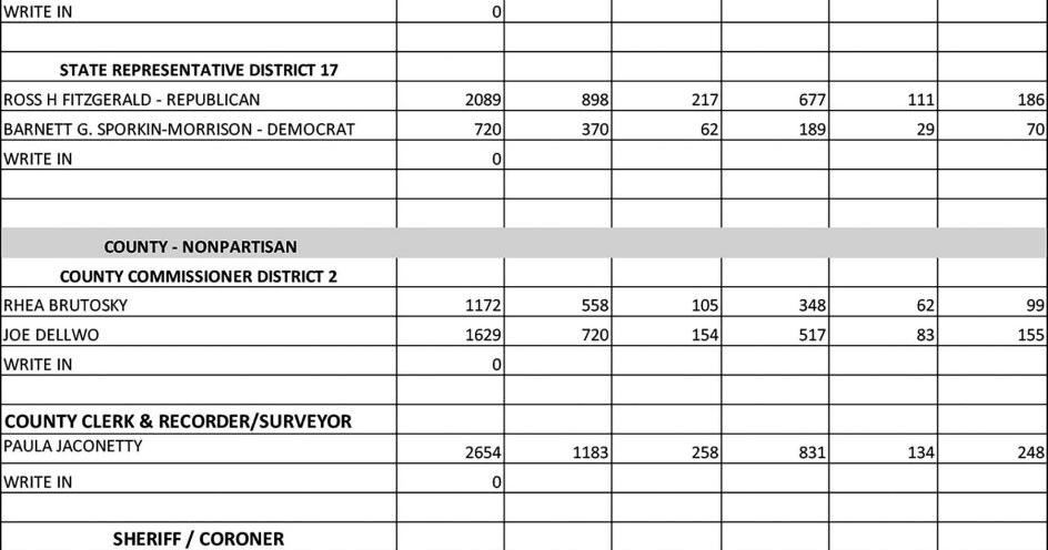 Voters reelect Dellwo as county commissioner | News | choteauacantha.com