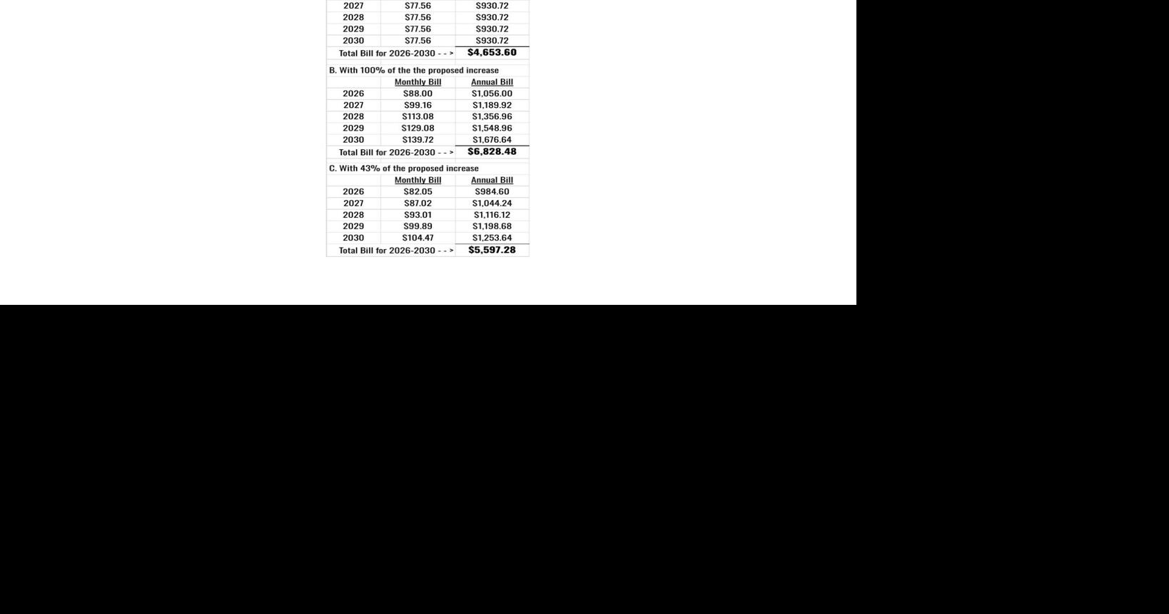 City Council to hold 3rd vote on water bill increases | Community ...