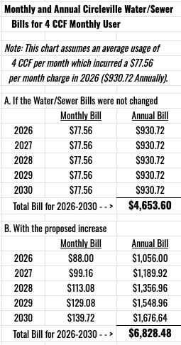 Council passes increase in water bills | Community | circlevilleherald.com