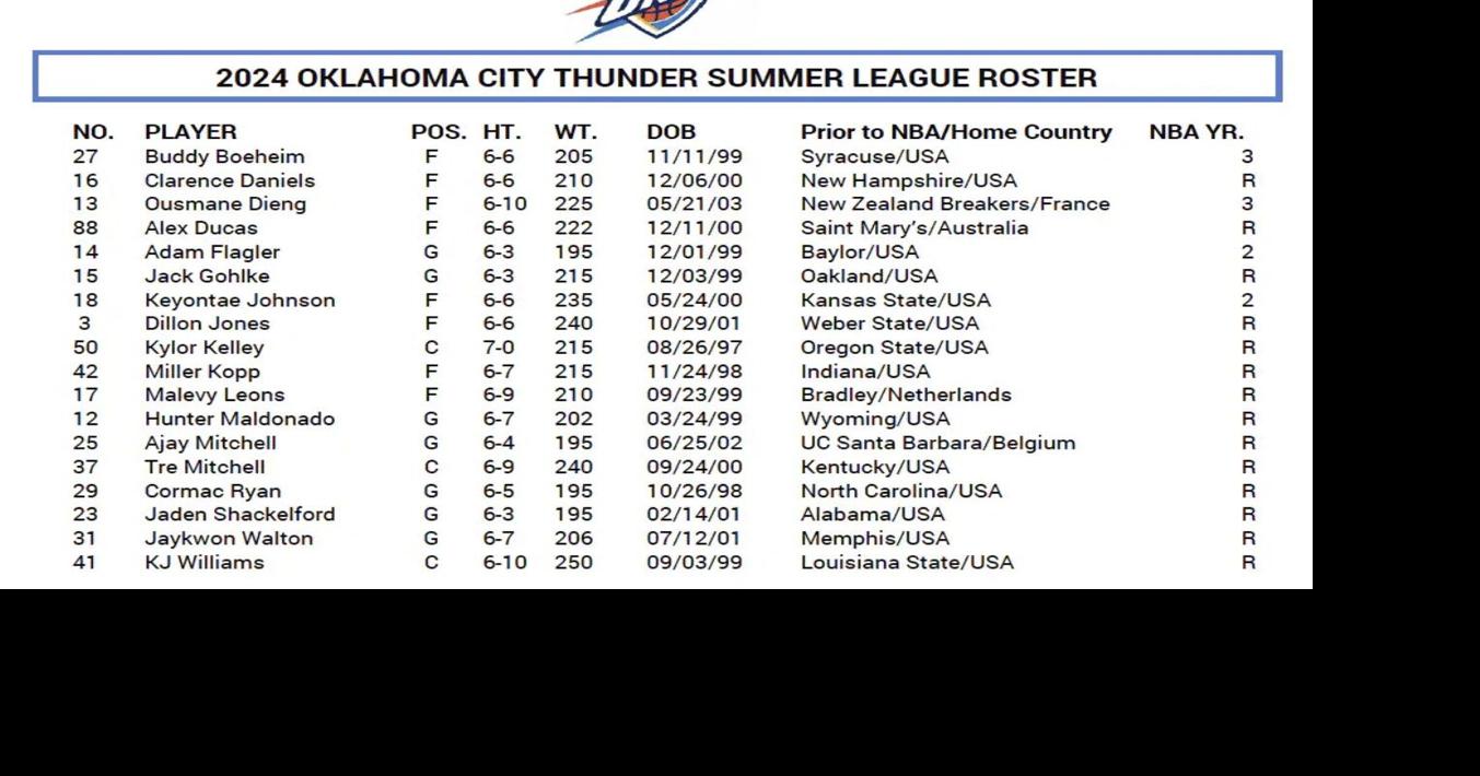 OKC Thunder Announces Roster for 2024 Summer League | Sports ...