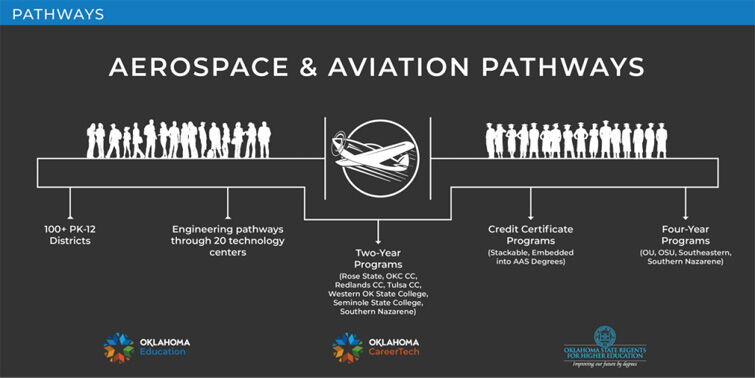 CareerTech offers free aerospace curriculum | State | citynewstulsa.com