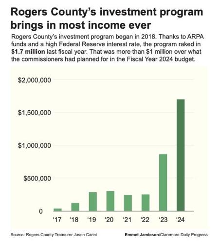 County investment program bags $1.1 million more than anticipated in ...