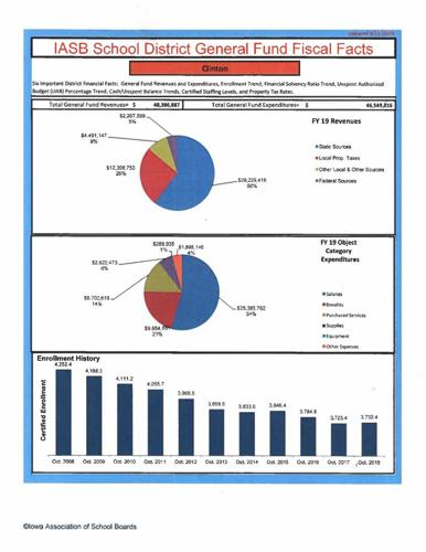 School District financial report shows improvement | Local News | clintonherald.com