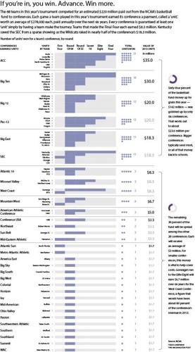 Should players get a piece of NCAA tournament profits? | Sports ...
