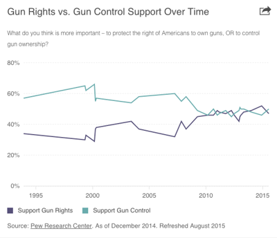 Visualization showing America's views on gun control | News | cnhinews.com