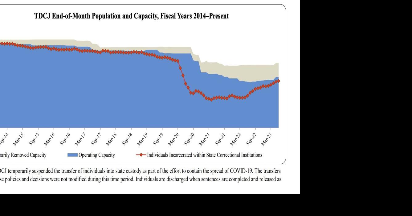 TDCJ population increases as pandemic recovery continues | CNHI ...