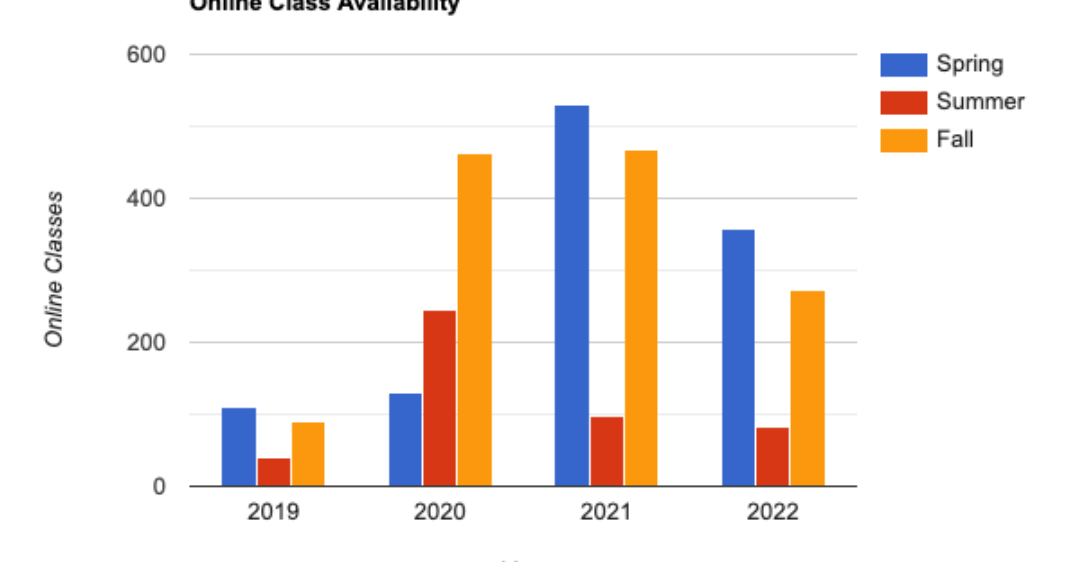 EDITORIAL: OCC should offer more summer classes online | Views ...