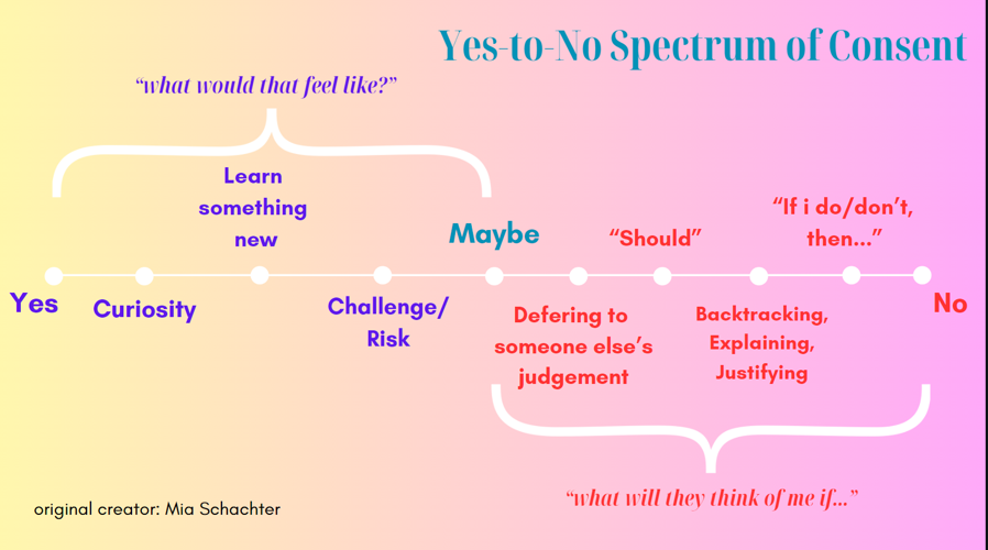 OCC Pride Week: creating a conSENSUAL relationship with our body | News ...