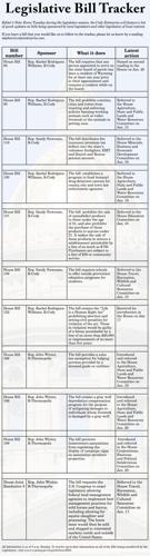 Legislative Bill Tracker | Local News | codyenterprise.com