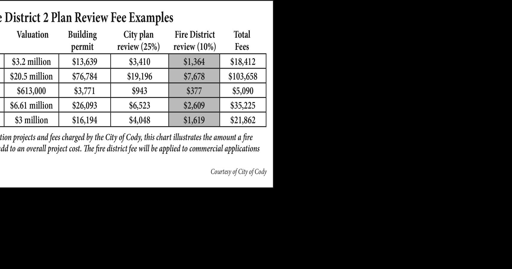 Builders will now be charged for fire code plan reviews | Local News ...