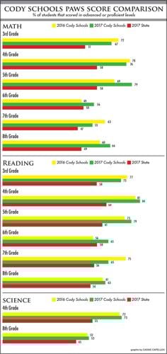 Cody schools do well on PAWS test | Local News | codyenterprise.com
