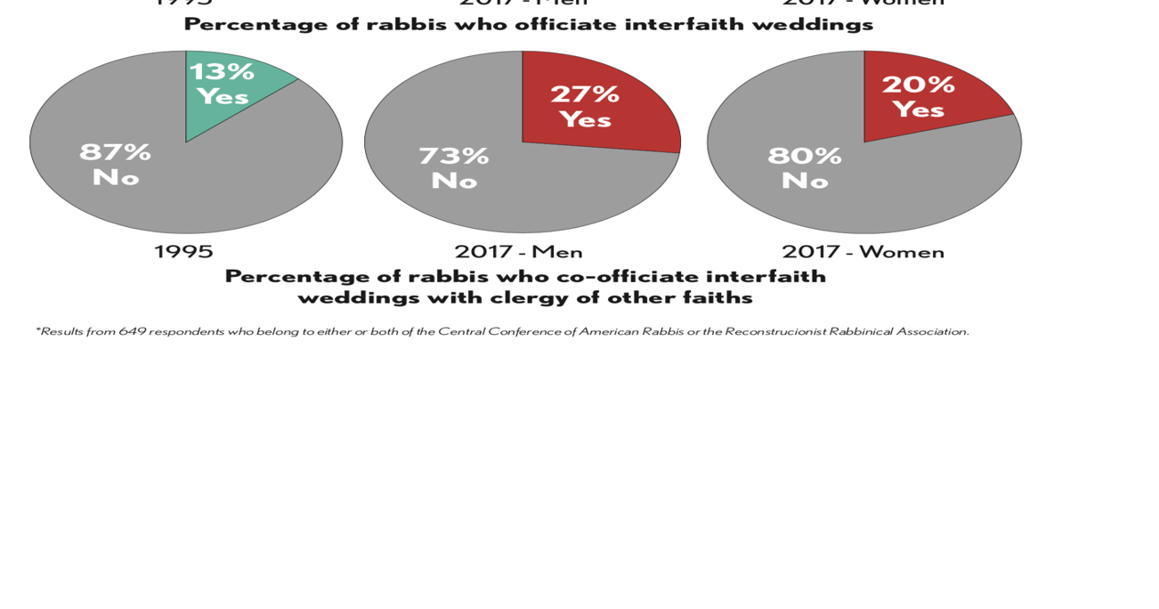 Survey: majority of Reform, Reconstructionist rabbis perform interfaith ...
