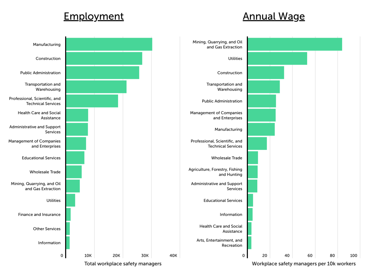 Where Workplace Safety Managers Have the Highest Oversight Burden ...