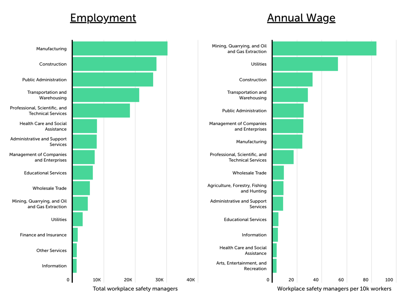 Where Workplace Safety Managers Have the Highest Oversight Burden ...
