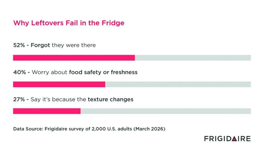 Americans say they love leftovers. So why do they keep throwing them ...