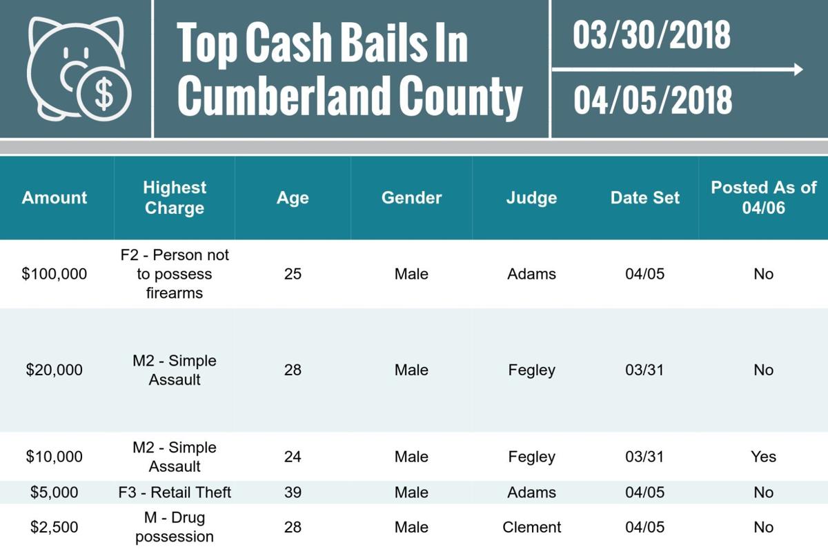 Cumberland County top cash bails for April 6