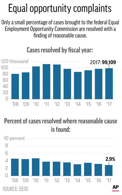 At the EEOC, harassment cases can languish for years