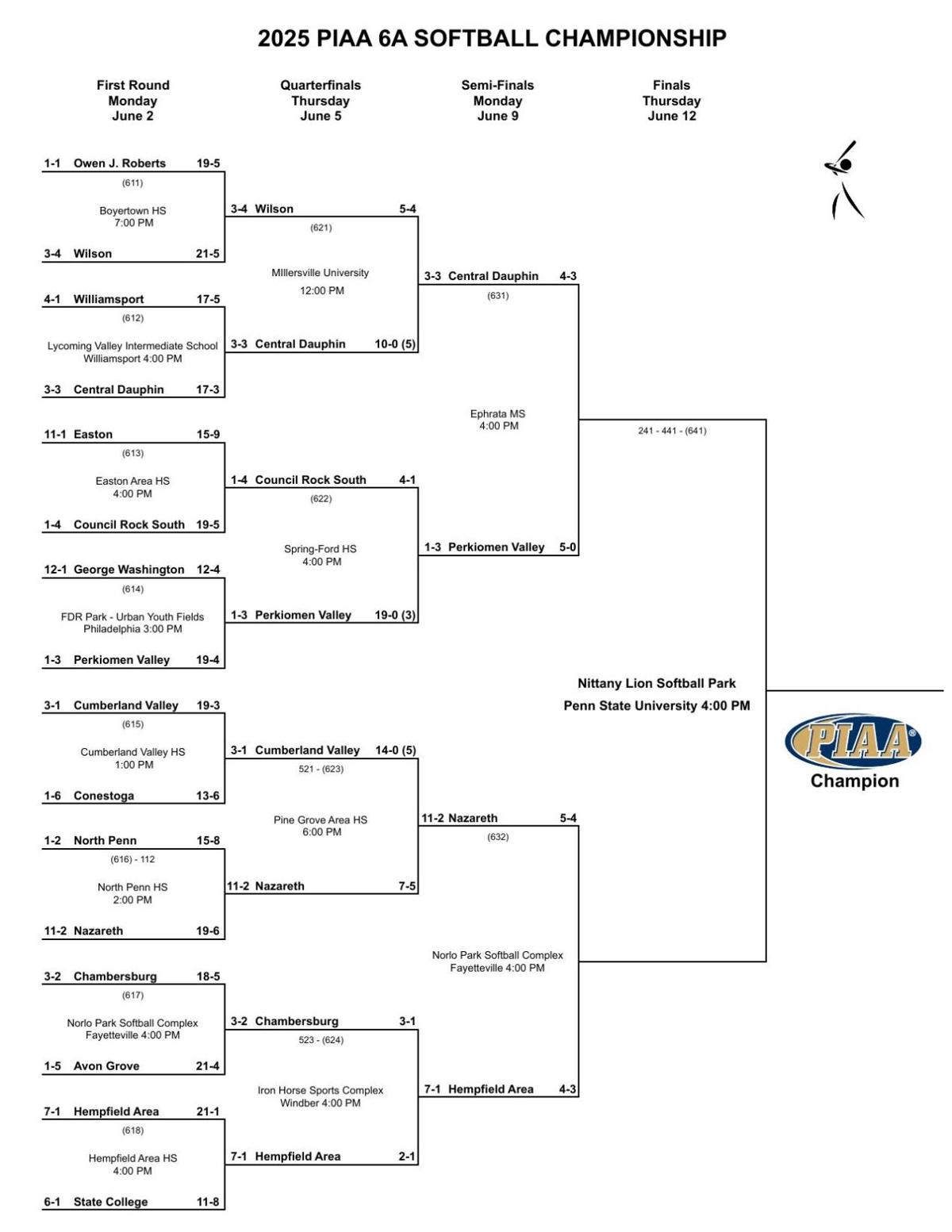 Updated 2025 PIAA softball brackets (through quarterfinals)