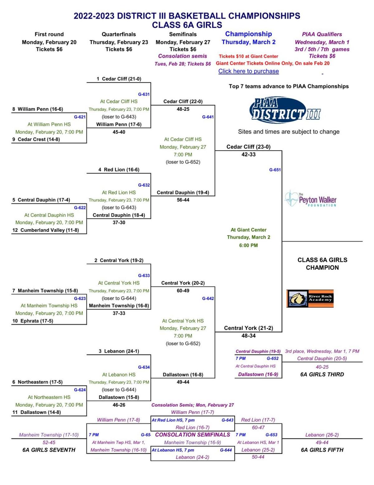 Updated 2023 District 3 girls basketball brackets through March 1