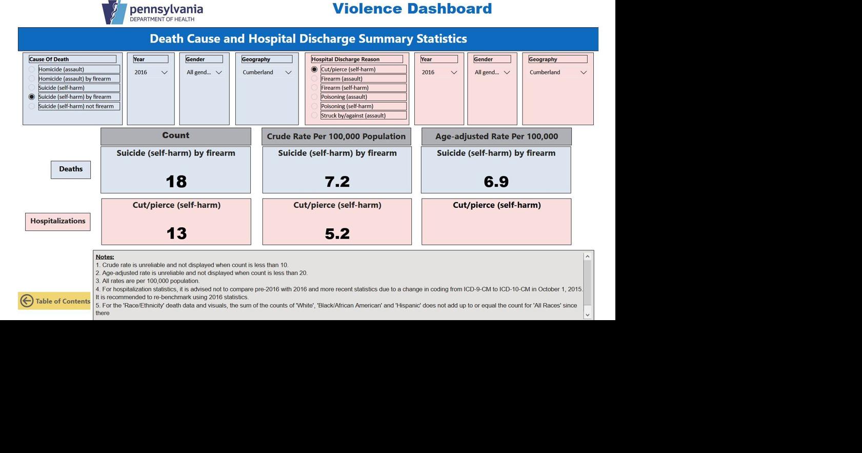 Pa. Department of Health launches violence data dashboard