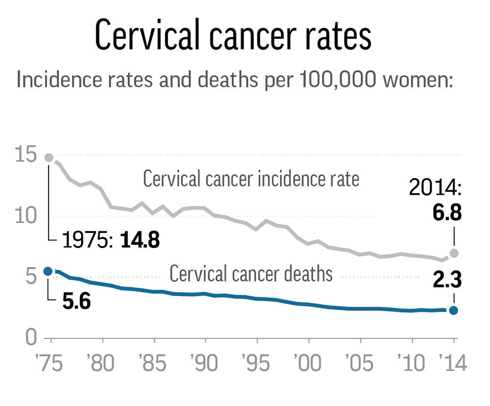 Age matters when it comes to screening for cervical cancer