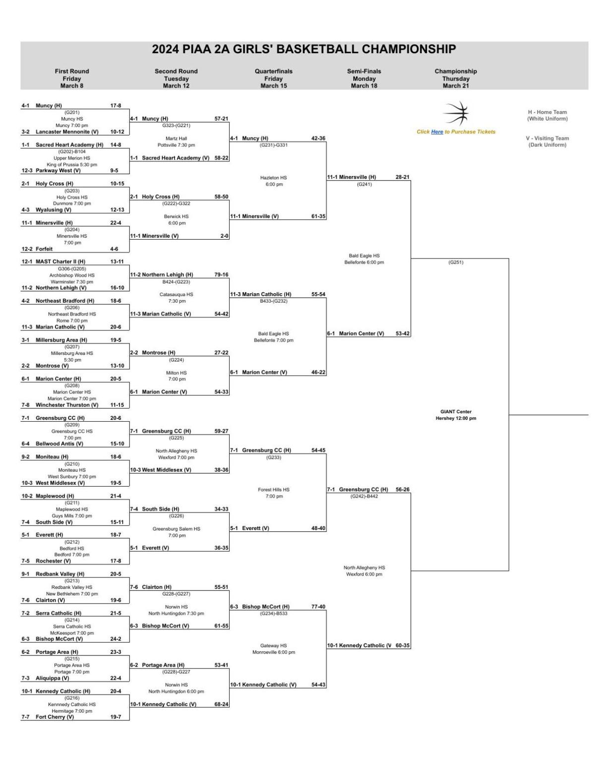 2024 PIAA Girls Basketball Brackets through quarterfinals 2024 PIAA Girls Basketball Brackets through quarterfinals