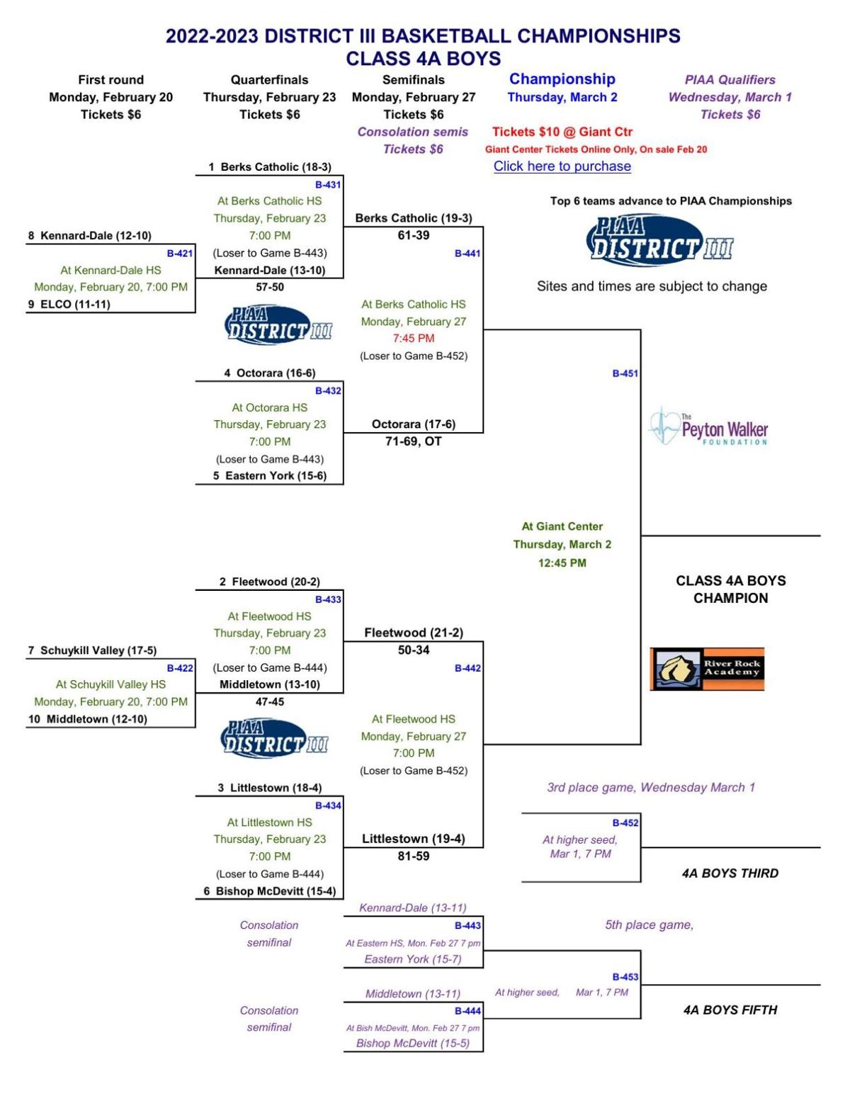Updated 2023 District 3 boys basketball brackets through Feb. 25