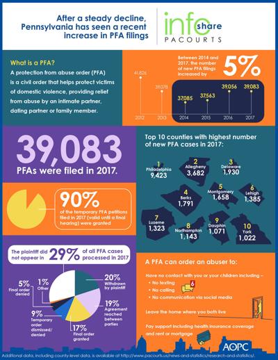 Pennsylvania sees recent increase in protection from abuse filings