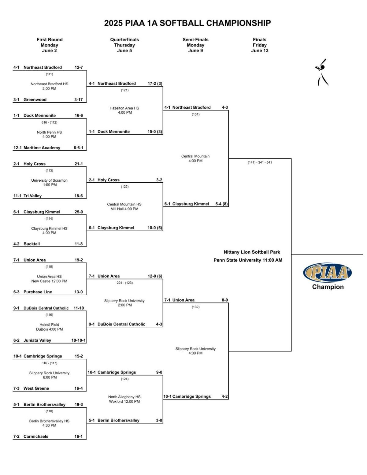 Updated 2025 PIAA softball brackets (through quarterfinals)