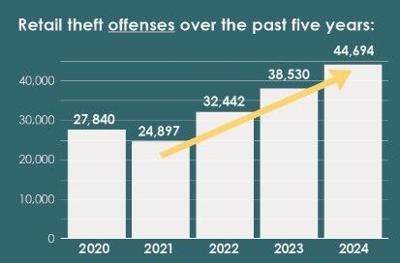 Retail theft offenses hit 5-year high in Pa.