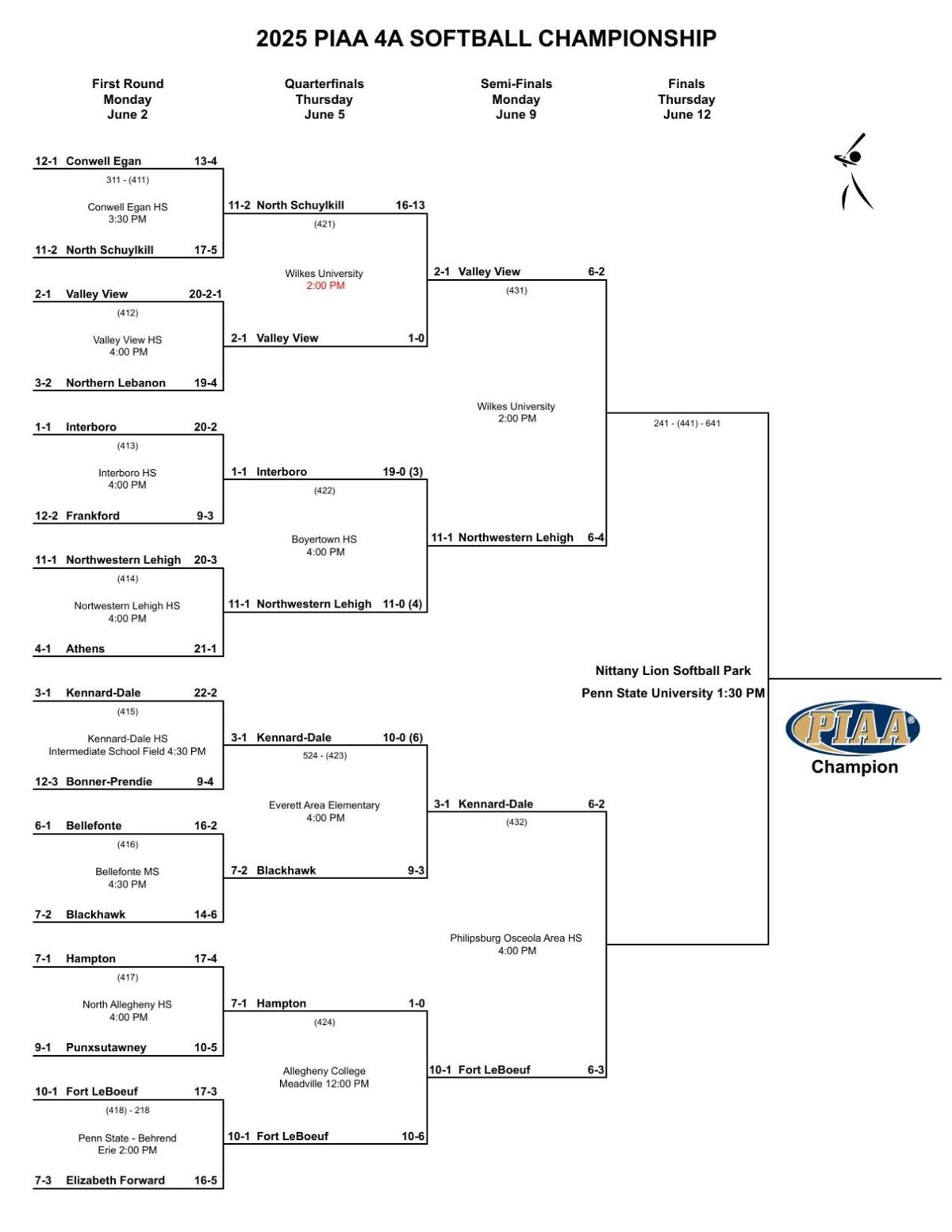 Updated 2025 PIAA softball brackets (through quarterfinals)