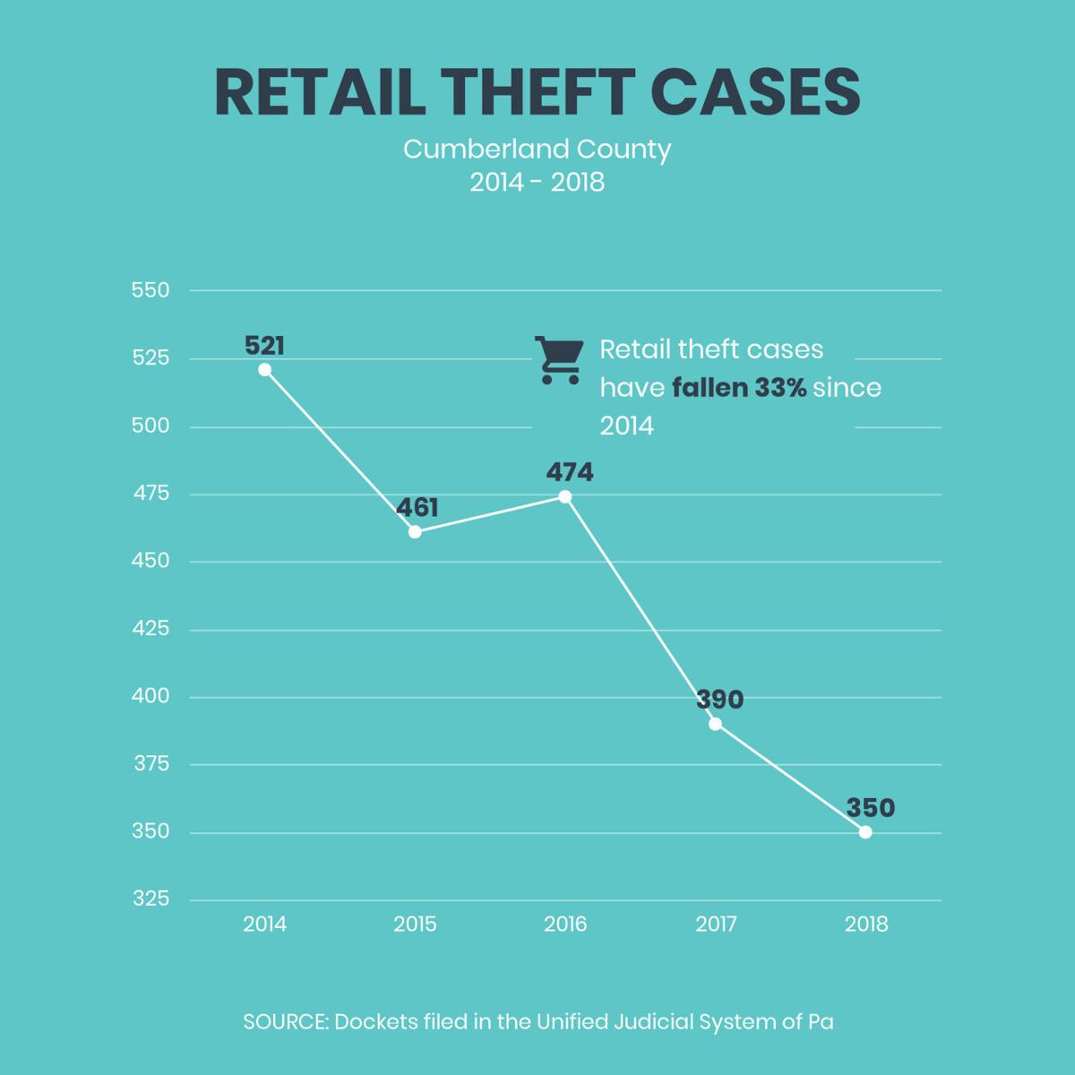 Criminal Justice Stat: Retail theft cases fall substantially in ...
