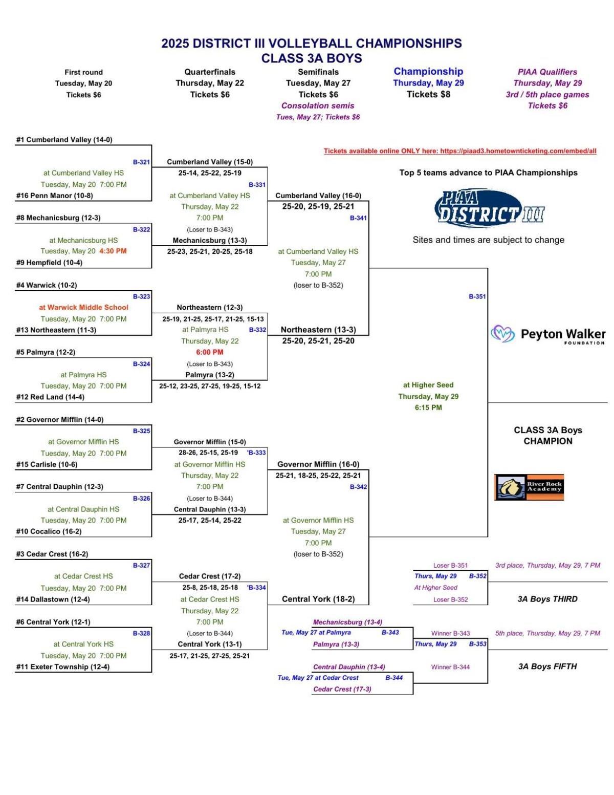Updated 2025 District 3 boys volleyball brackets (through quarterfinals)