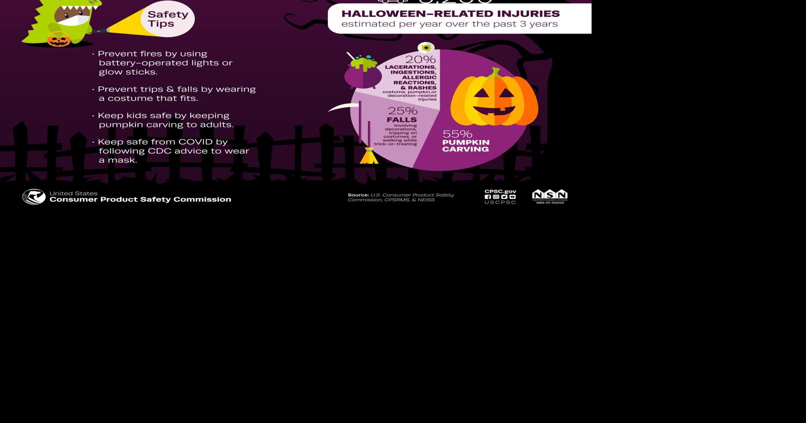 Officials: Pumpkin carving results in most Halloween-related injuries