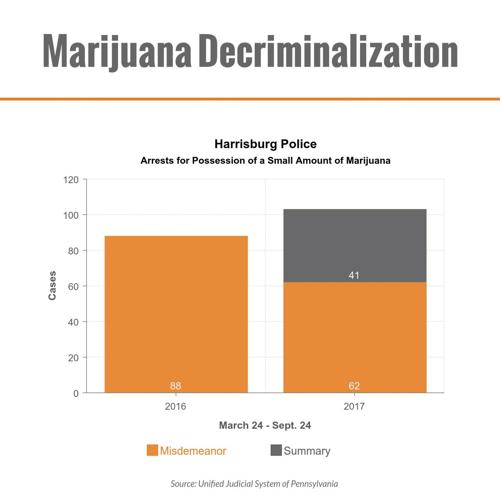 High Crimes: A review of marijuana decriminalization in Harrisburg