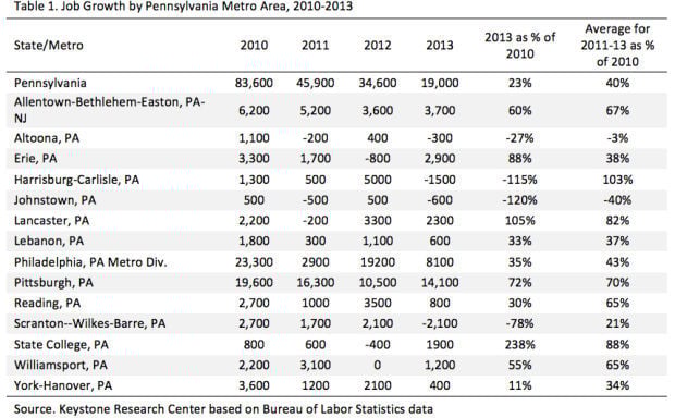 Pa. third-worst in the nation for job growth