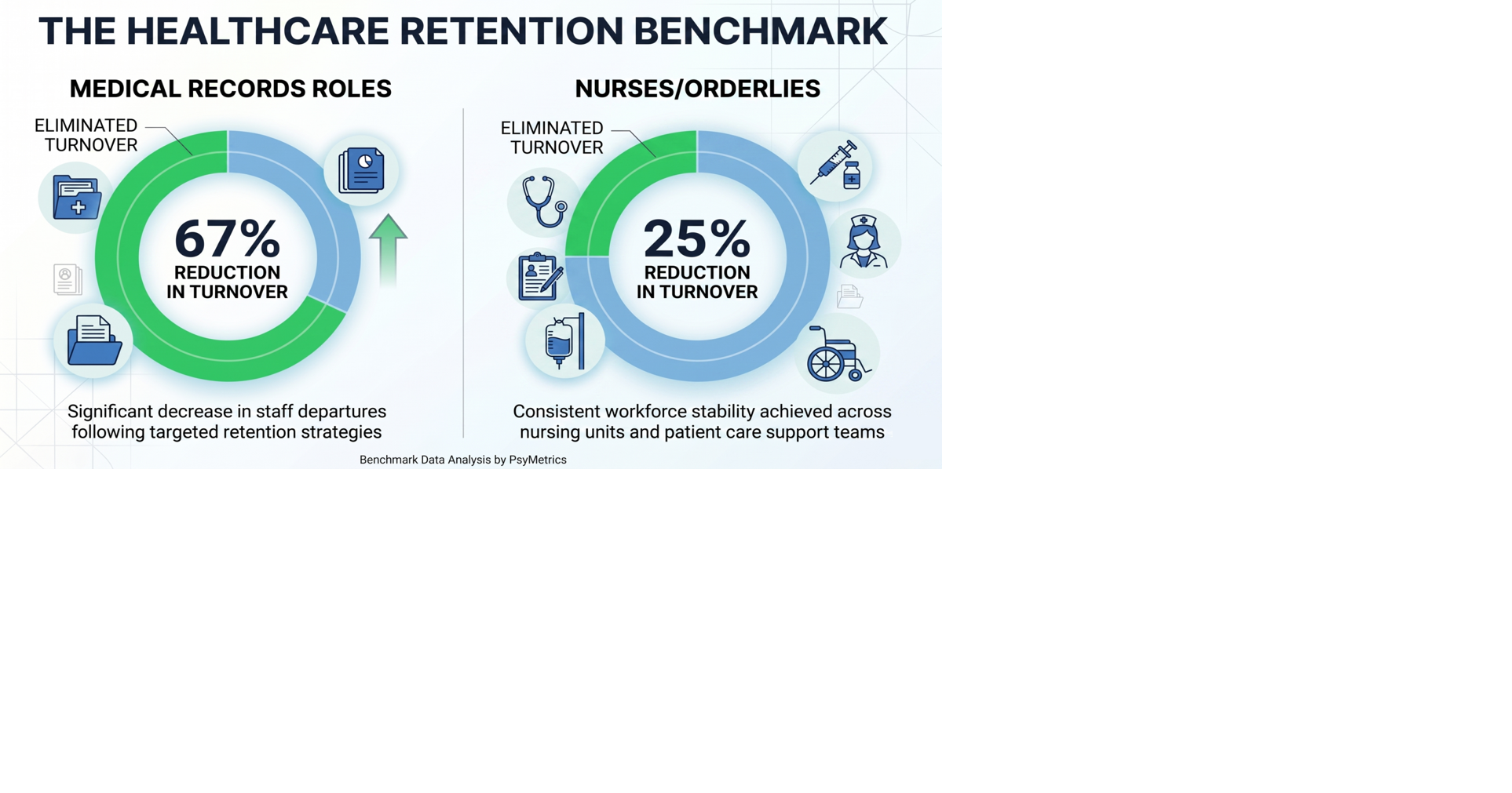 PsyMetrics Releases Healthcare Workforce Benchmark Showing Up to 67% ...