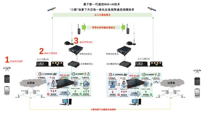 HENTE IMS+AI: Building “Three-Break” Sky-Ground Integrated Emergency ...