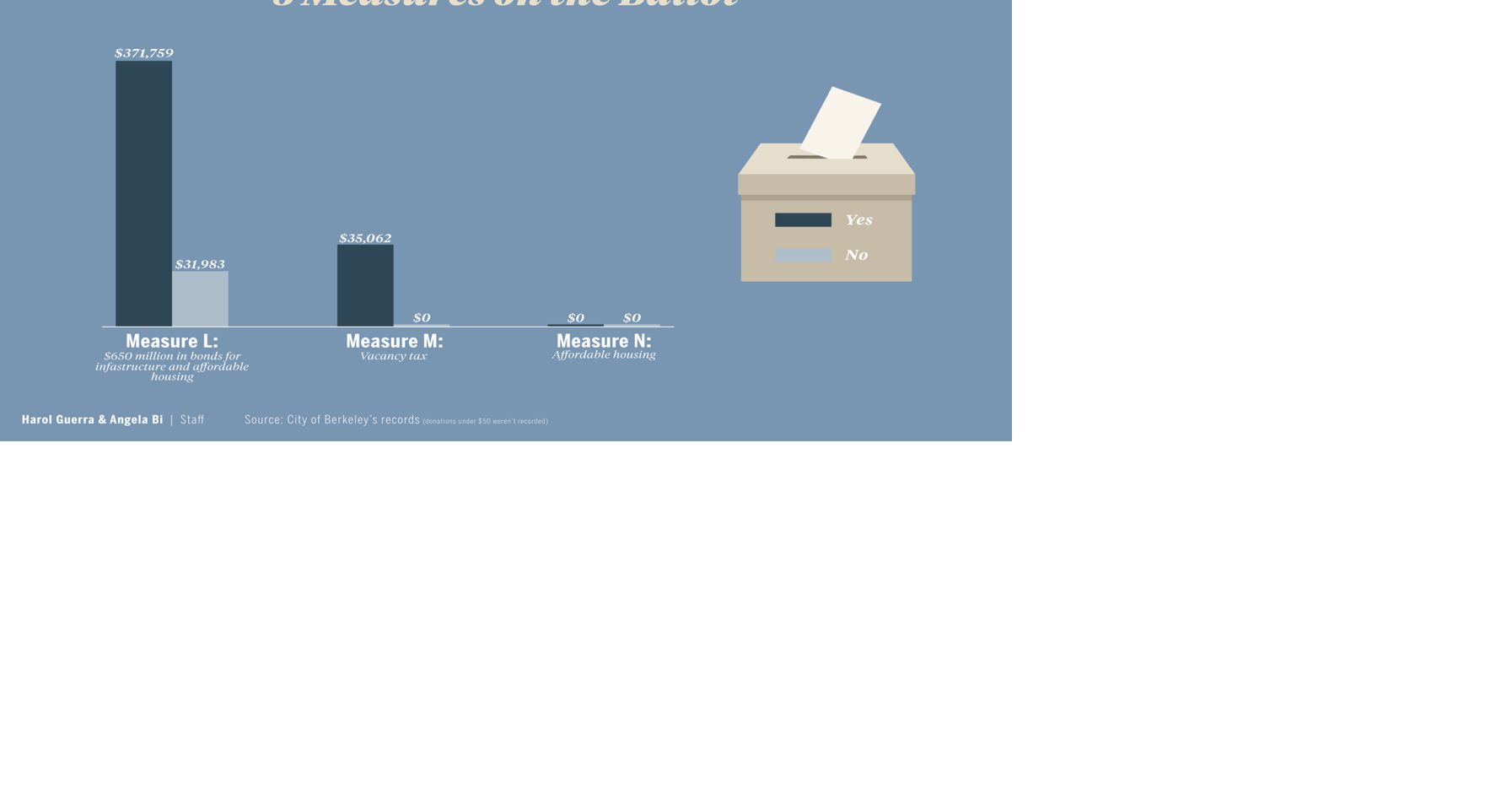 $372K in donations made to Yes on Measure L campaign, overshadowing ...