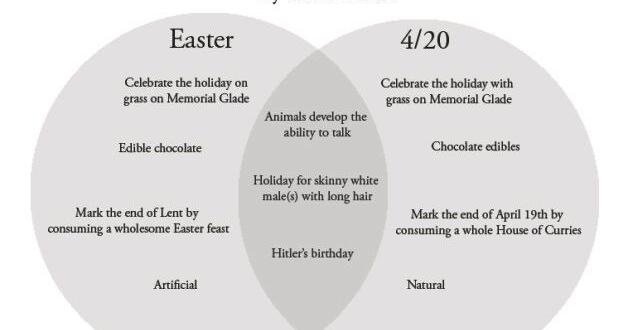 Venn Diagram: Easter vs 4/20 | Commentary | dailycal.org