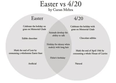 Venn Diagram: Easter vs 4/20 | Commentary | dailycal.org