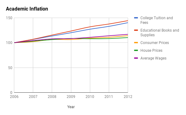 Charts: The cost of higher education | Archives | dailycal.org
