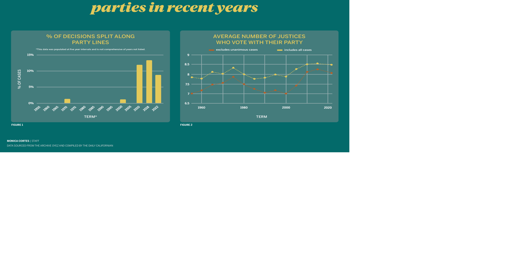 Supreme Court data reveals increasing rates of partisan alignment ...