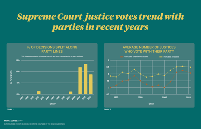 Supreme Court data reveals increasing rates of partisan alignment ...