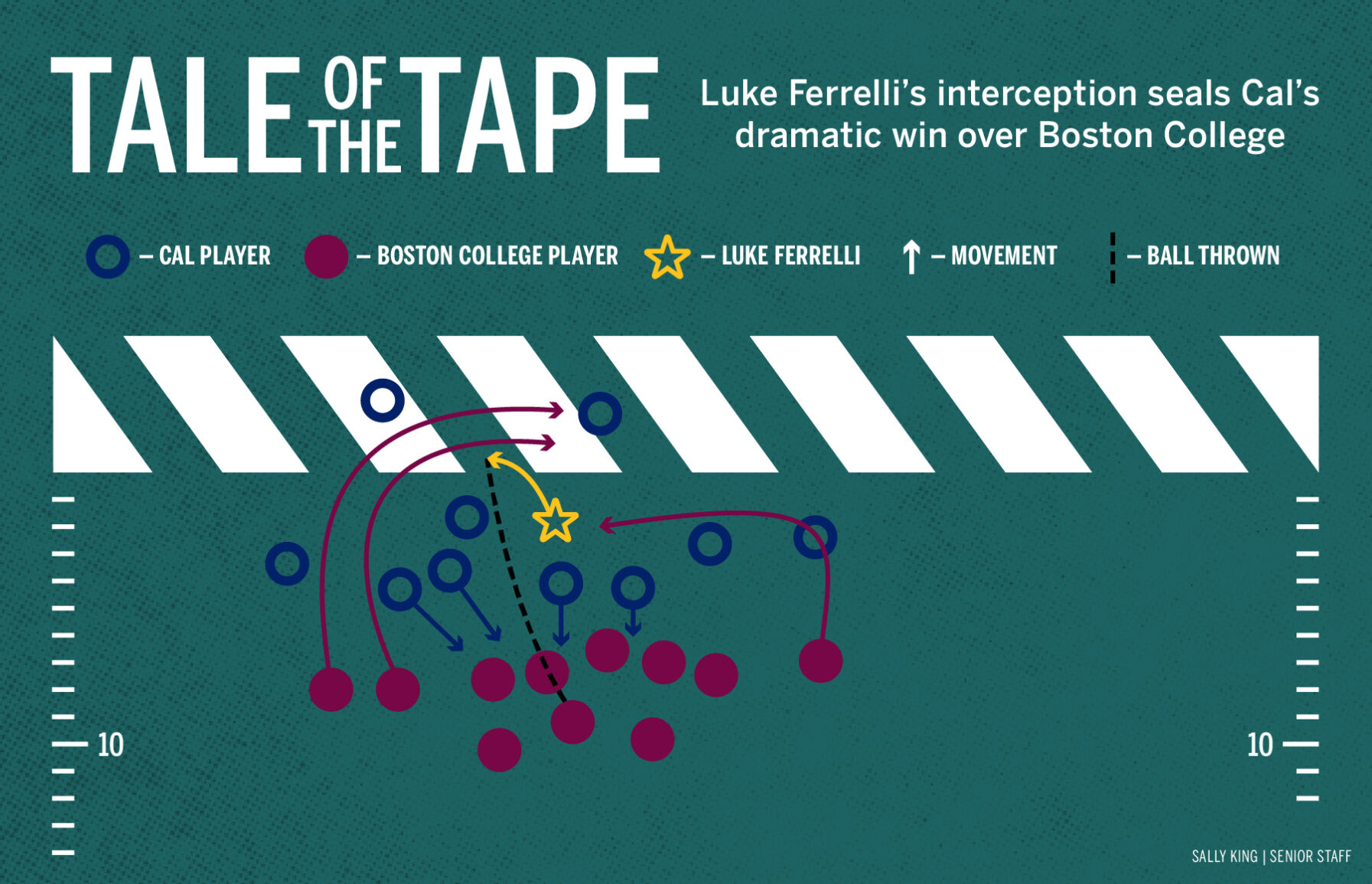 Tale of the Tape: Luke Ferrelli’s interception seals Cal’s dramatic win ...
