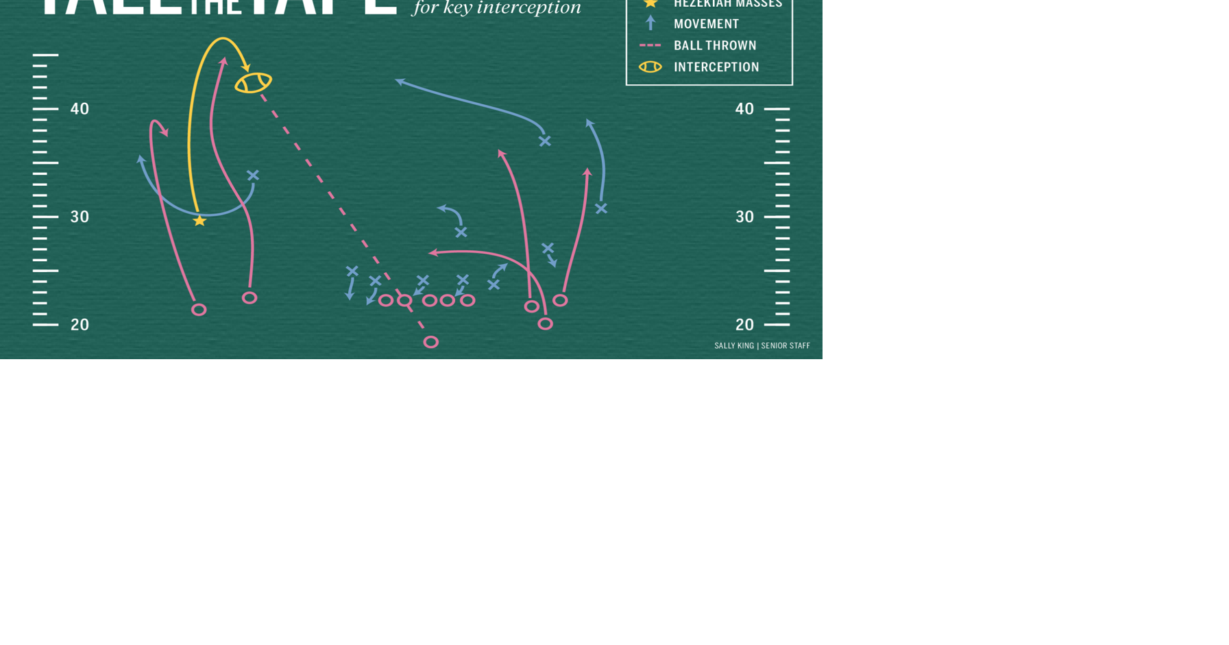 Tale of the tape: Hezekiah Masses fools Maalik Murphy for key ...