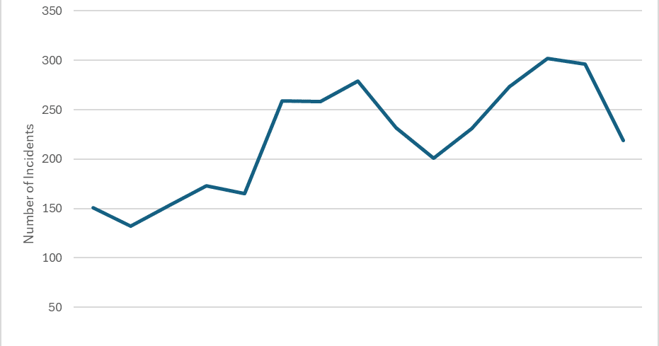 Decreasing crime rates in Greater Capital Region | leaderherald ...