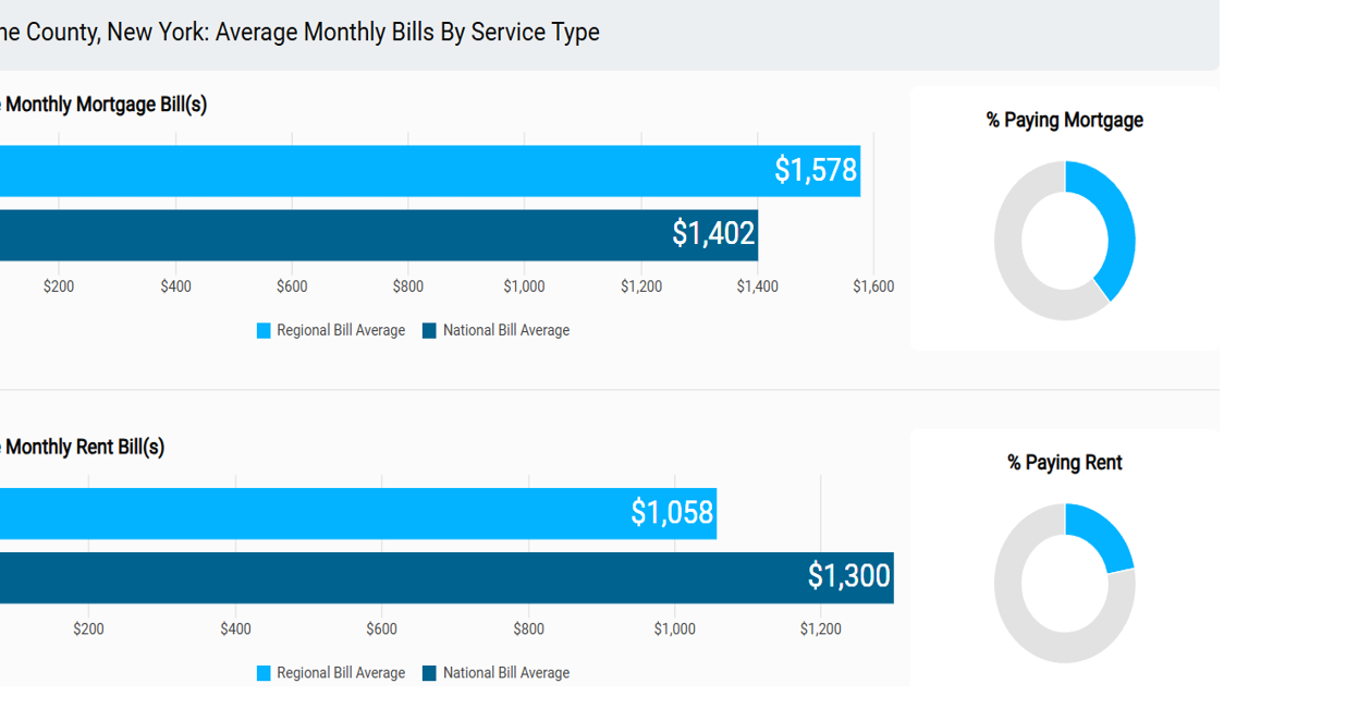 Study finds Greene County cost of living lower on average | Hudsonvalley360.com | dailygazette.com