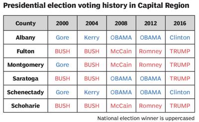 Capital Region counties have varied records in presidential years ...