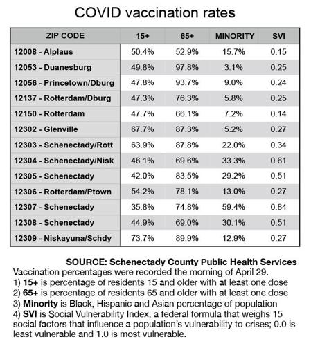 Vaccination rates vary greatly within Schenectady County; database ...